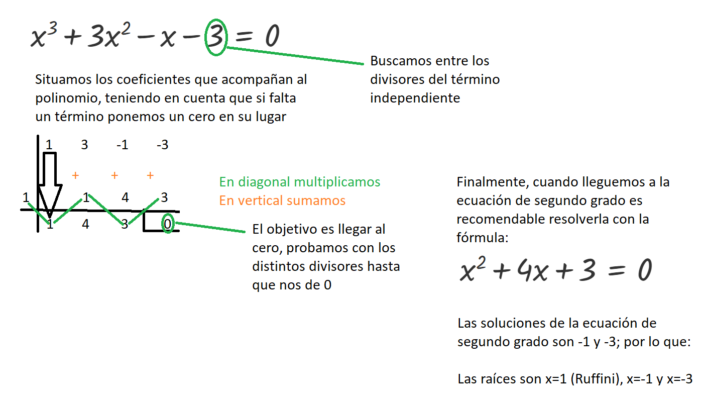 Método de Ruffini – Matemáticas con chispita
